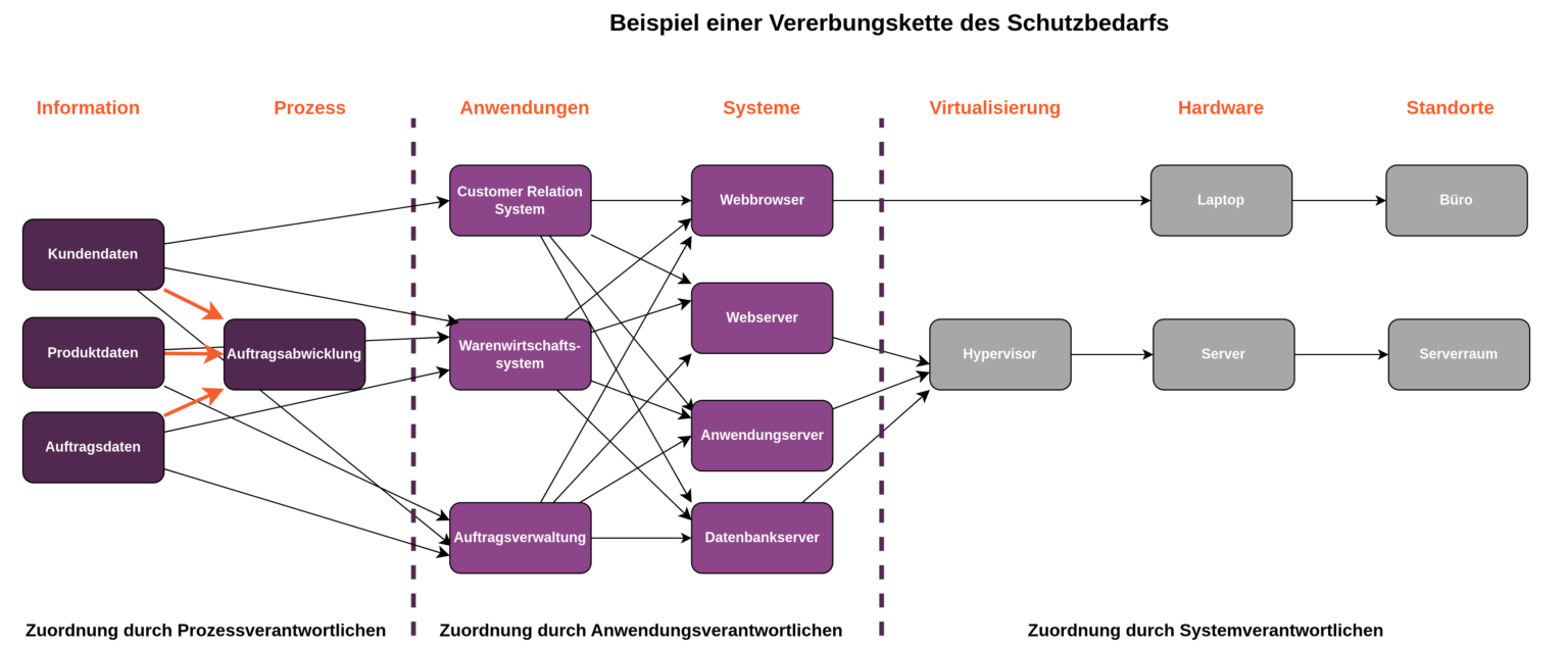 Schutzbedarfsfeststellung: Der Schlüssel zum effizienten ISMS - xmera Solutions
